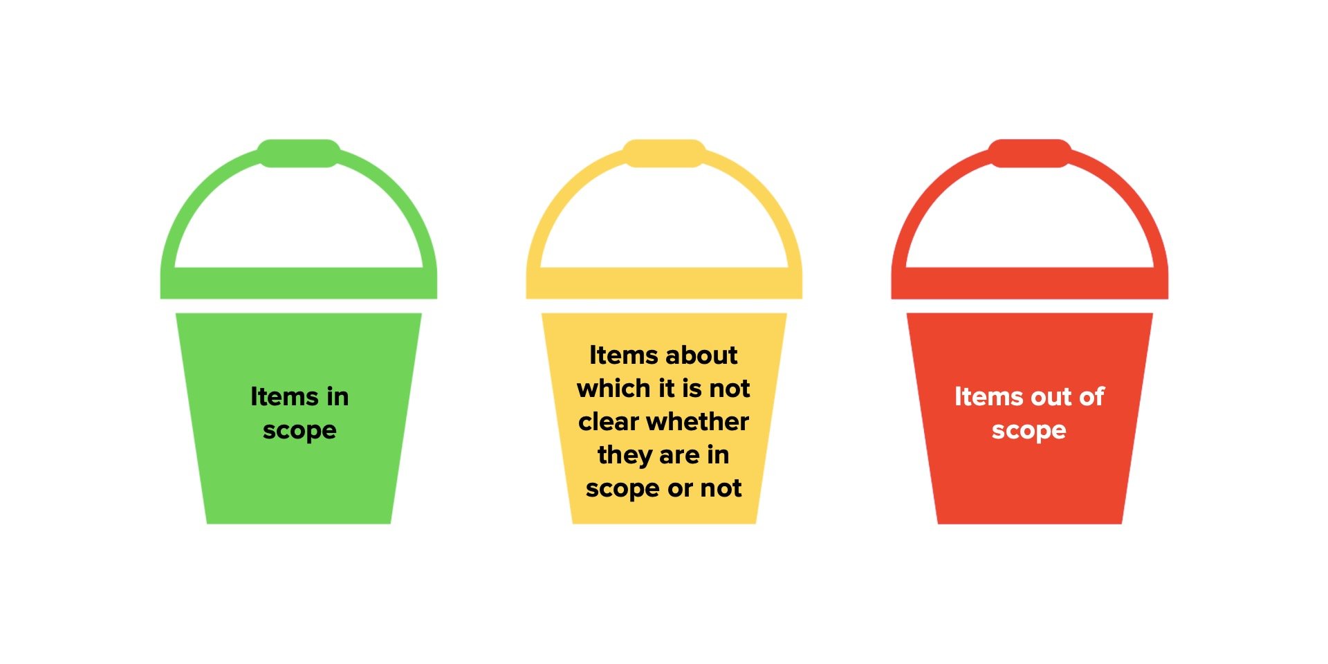RE Tool of the day - 3 bucket technique for requirements scoping