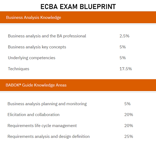 ECBA exam passing score for 2025 | Free 50 ECBA mock questions