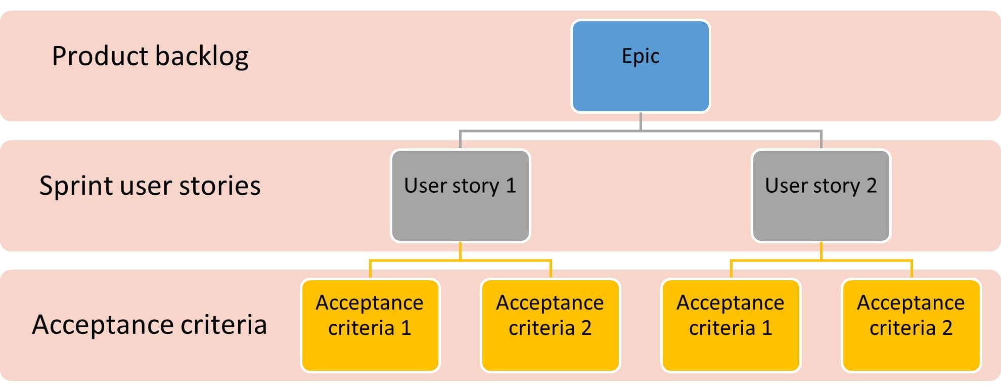 How to Write Effective User Stories and Acceptance Criteria