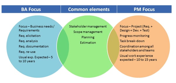 Should I become BA or PM?