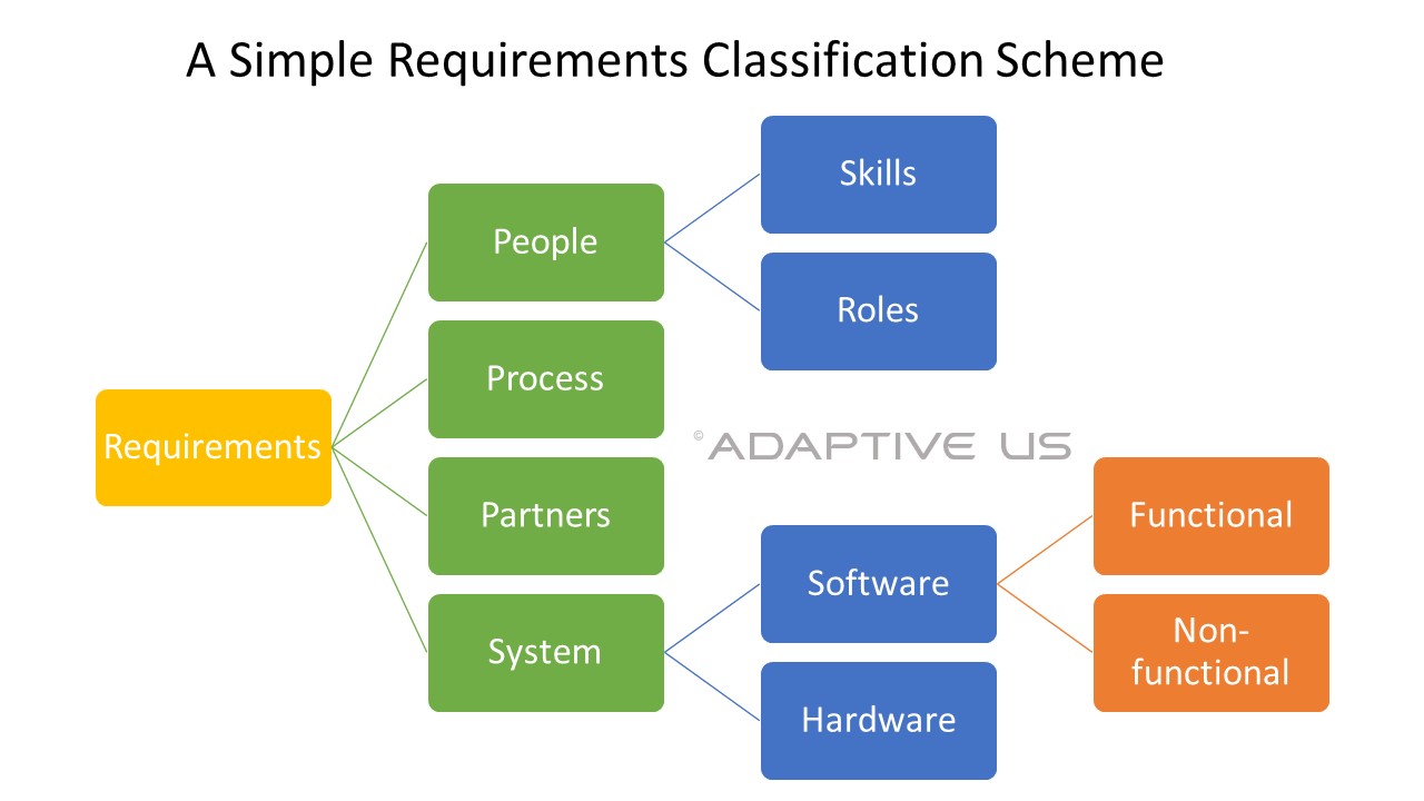 System Requirements vs. Software Requirements