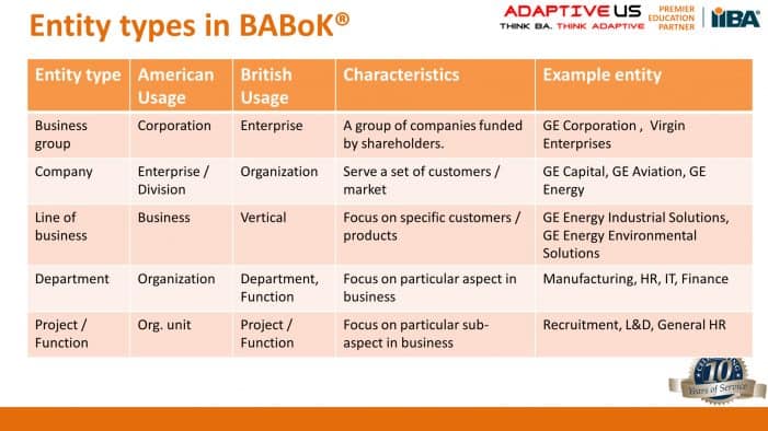 Confused between Enterprise, Business and Organization? Read on.