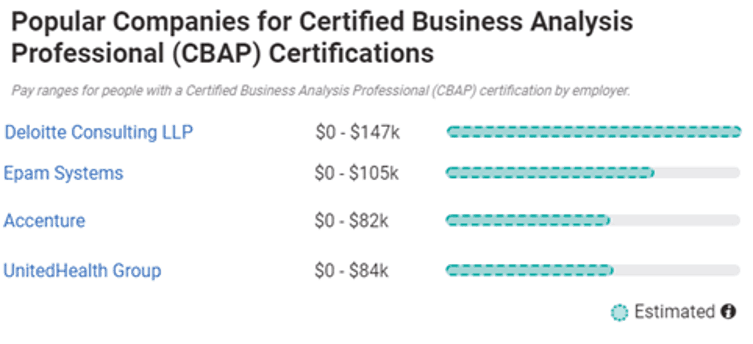 Why should you be a CBAP in 2025 | Free CBAP Questions