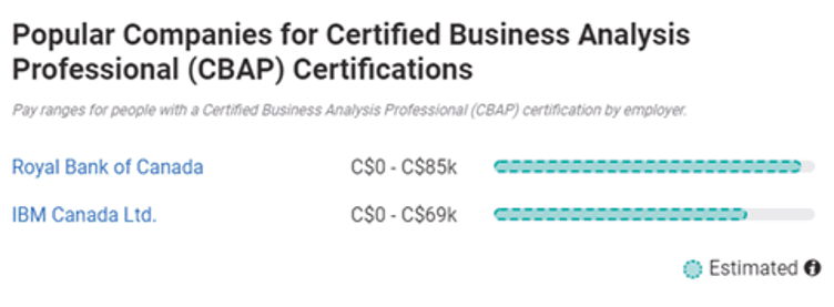 Why should you be a CBAP in 2025 | Free CBAP Questions