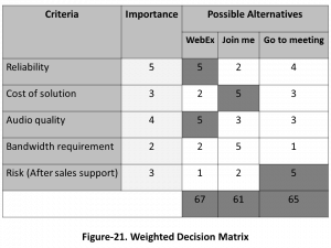 Comparing Key Decision-Making Techniques