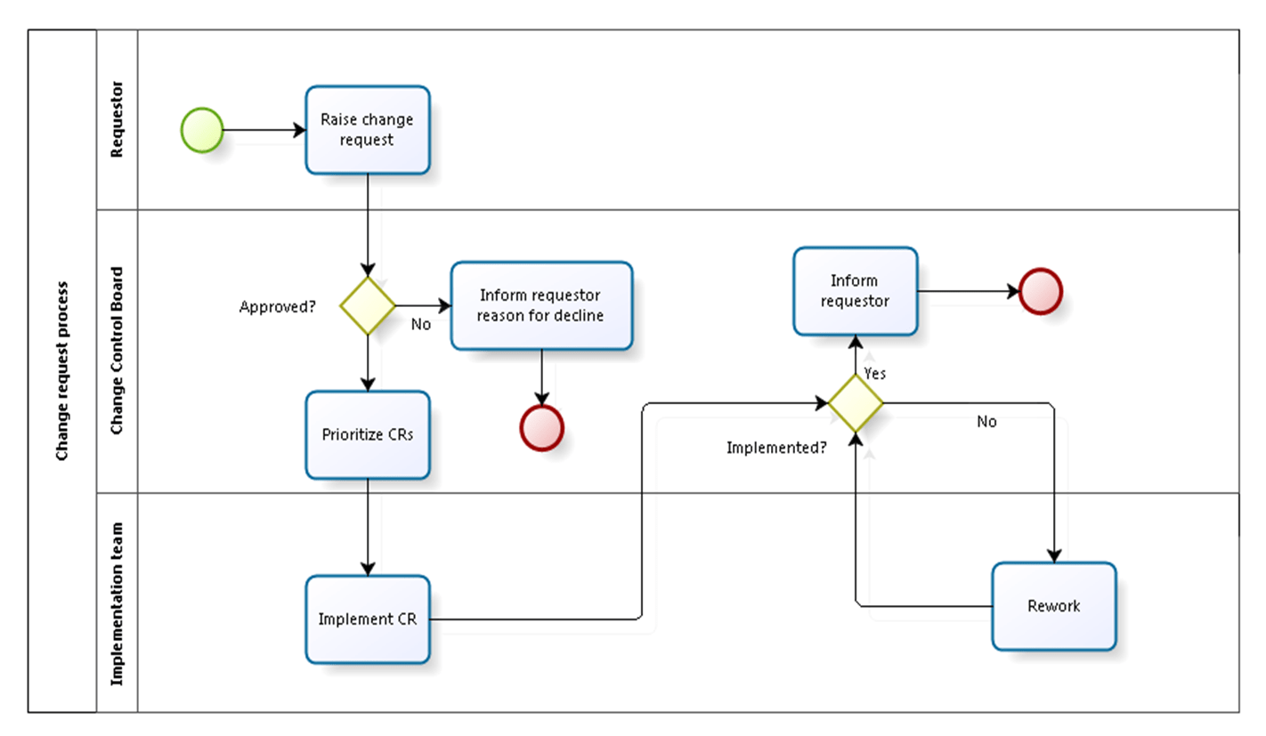 Key BA deliverables | Free SW specifications Template
