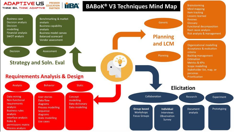 What is BABOK? Download Free BABOK Mindmaps