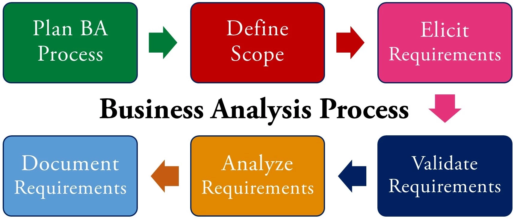 How to become a Business Analyst from Business Process Analyst