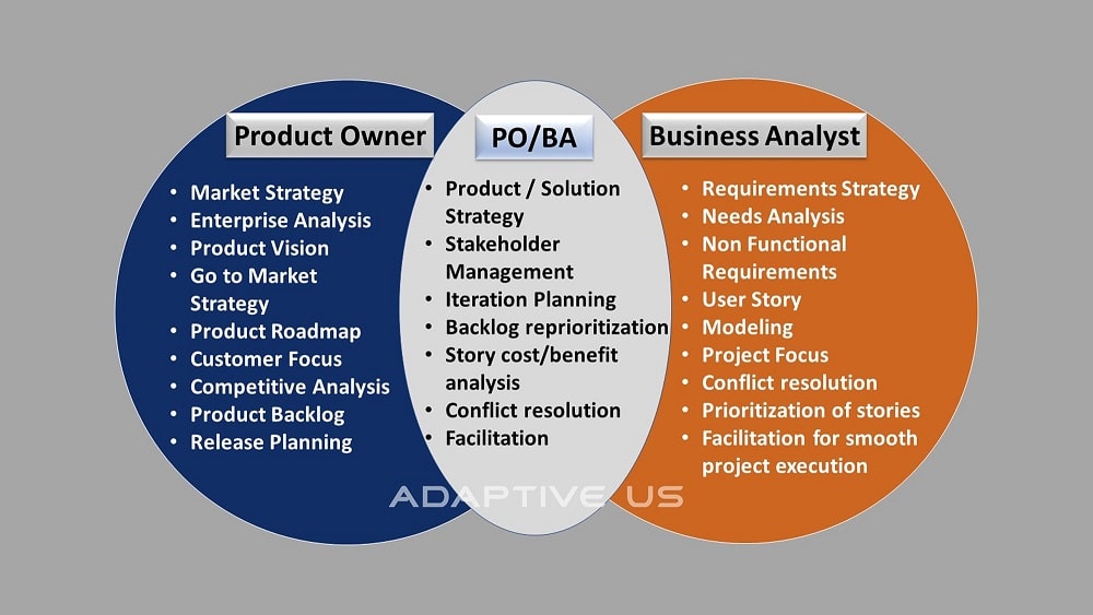 Product Owner vs. Business Analyst - Demystifying the similarities and ...